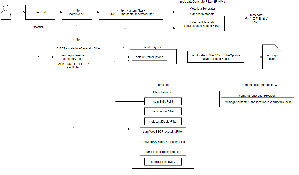 spring security로 saml인증 하기(개요) | THEVRUK